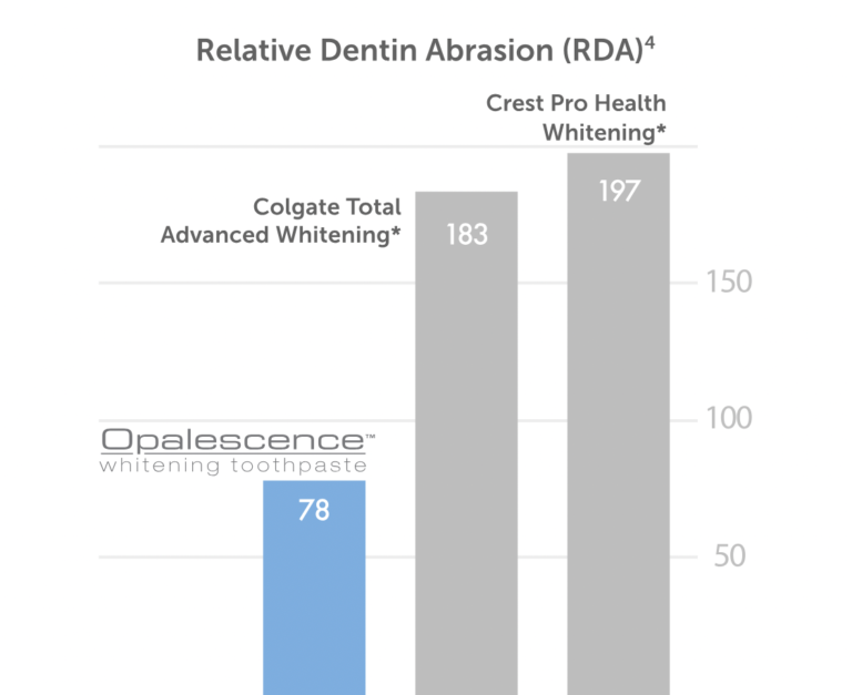Opalescence Whitening Toothpaste: What is It and How it Works ...